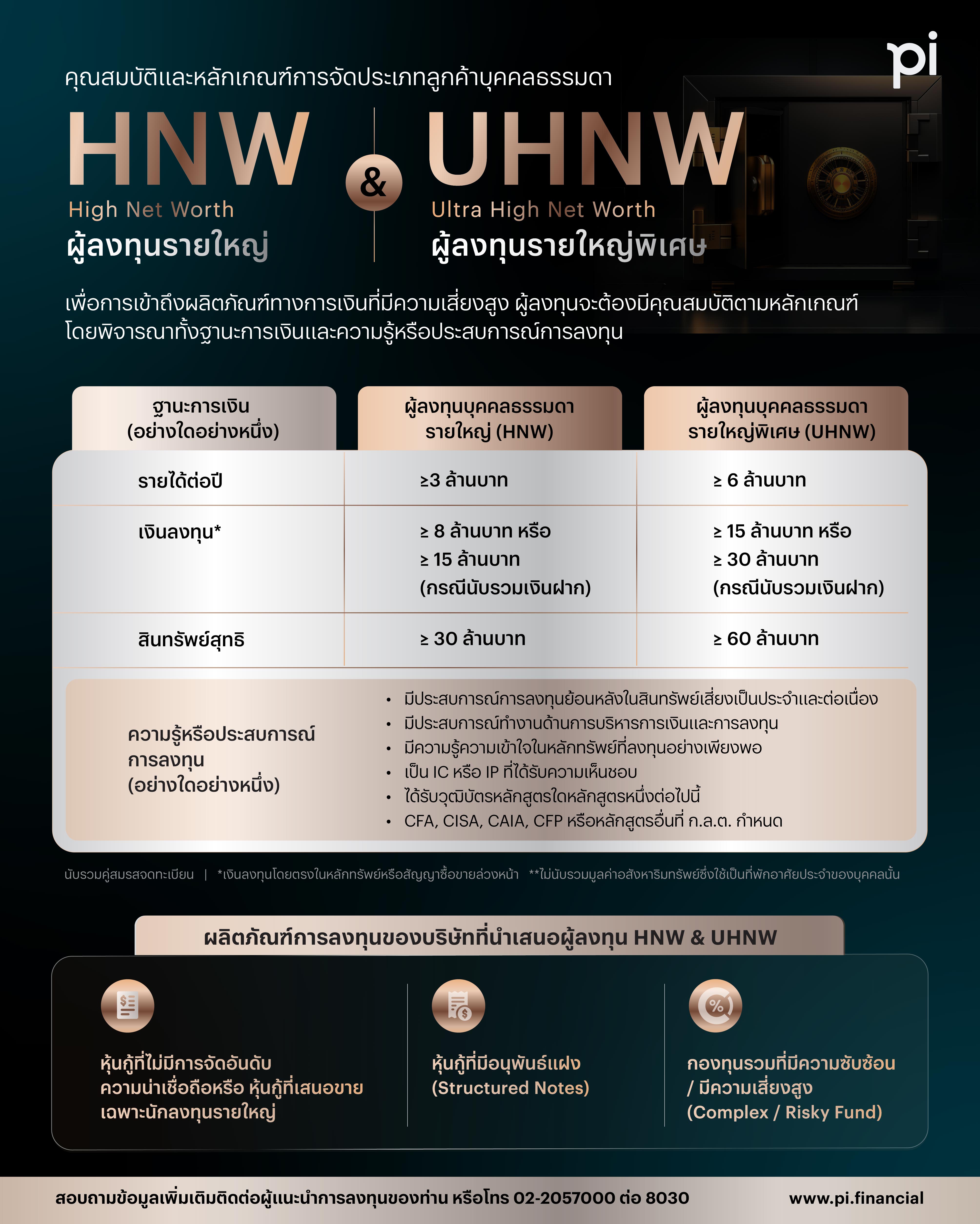 นักลงทุนทั่วไป vs HNW – ใครเหมาะกับผลิตภัณฑ์การเงินแบบไหน? | Pi Securities