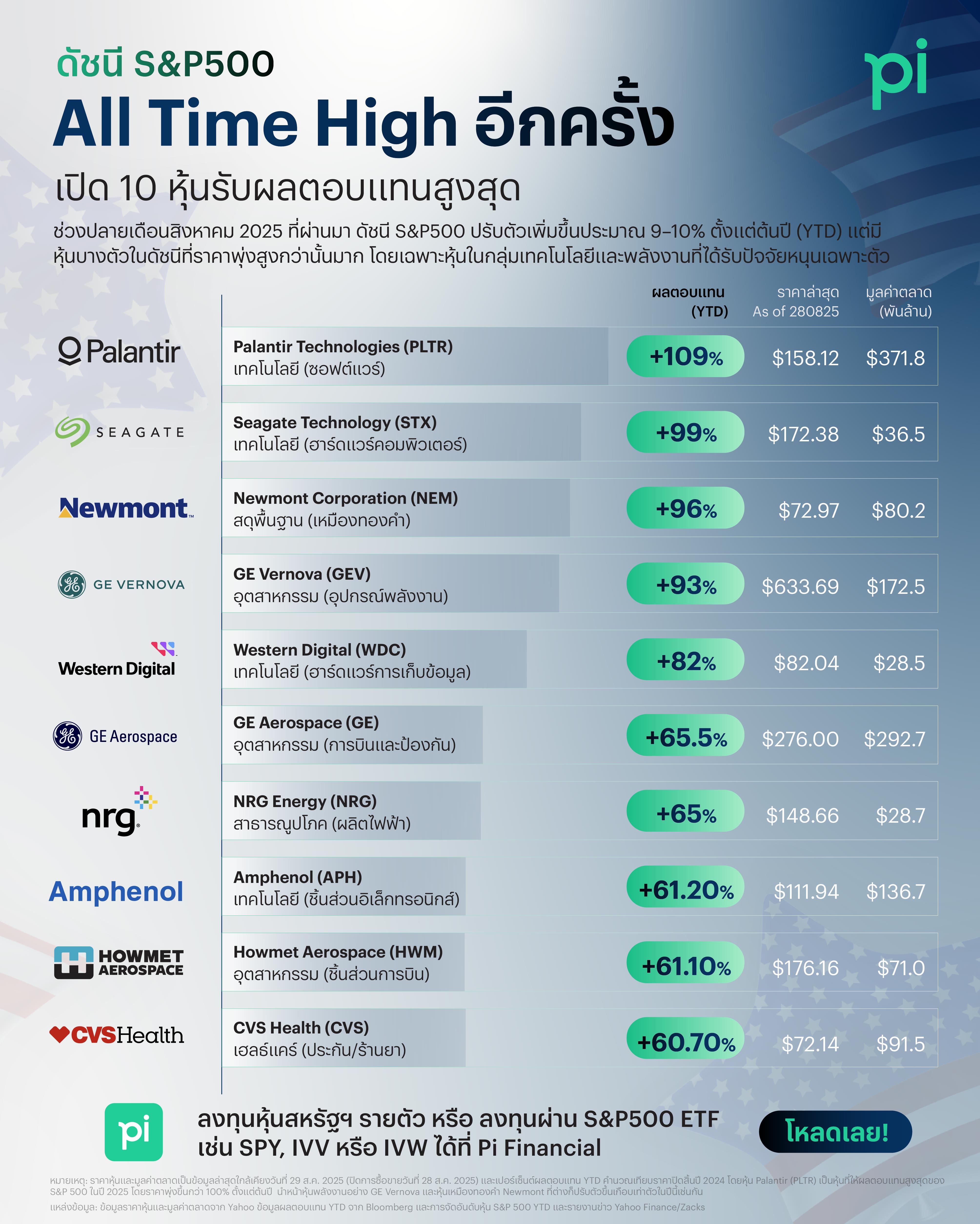 ดัชนี S&P500 ทำ All Time High อีกครั้ง. รวม 10 หุ้นที่ให้ผลต | Pi Securities