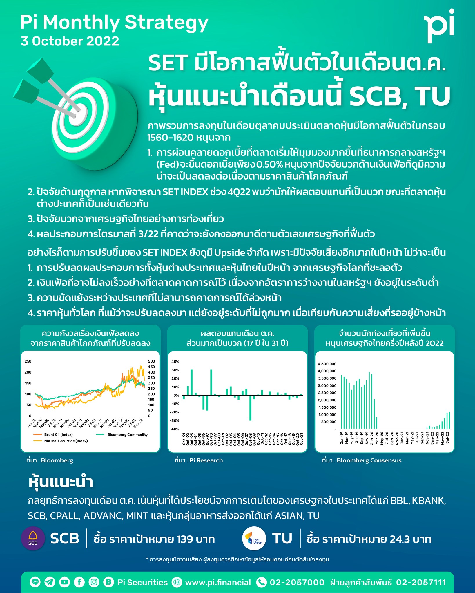 Pi Monthly Strategy: SET มีโอกาสฟื้นตัวในเดือน ต.ค. หุ้นแนะน | Pi ...