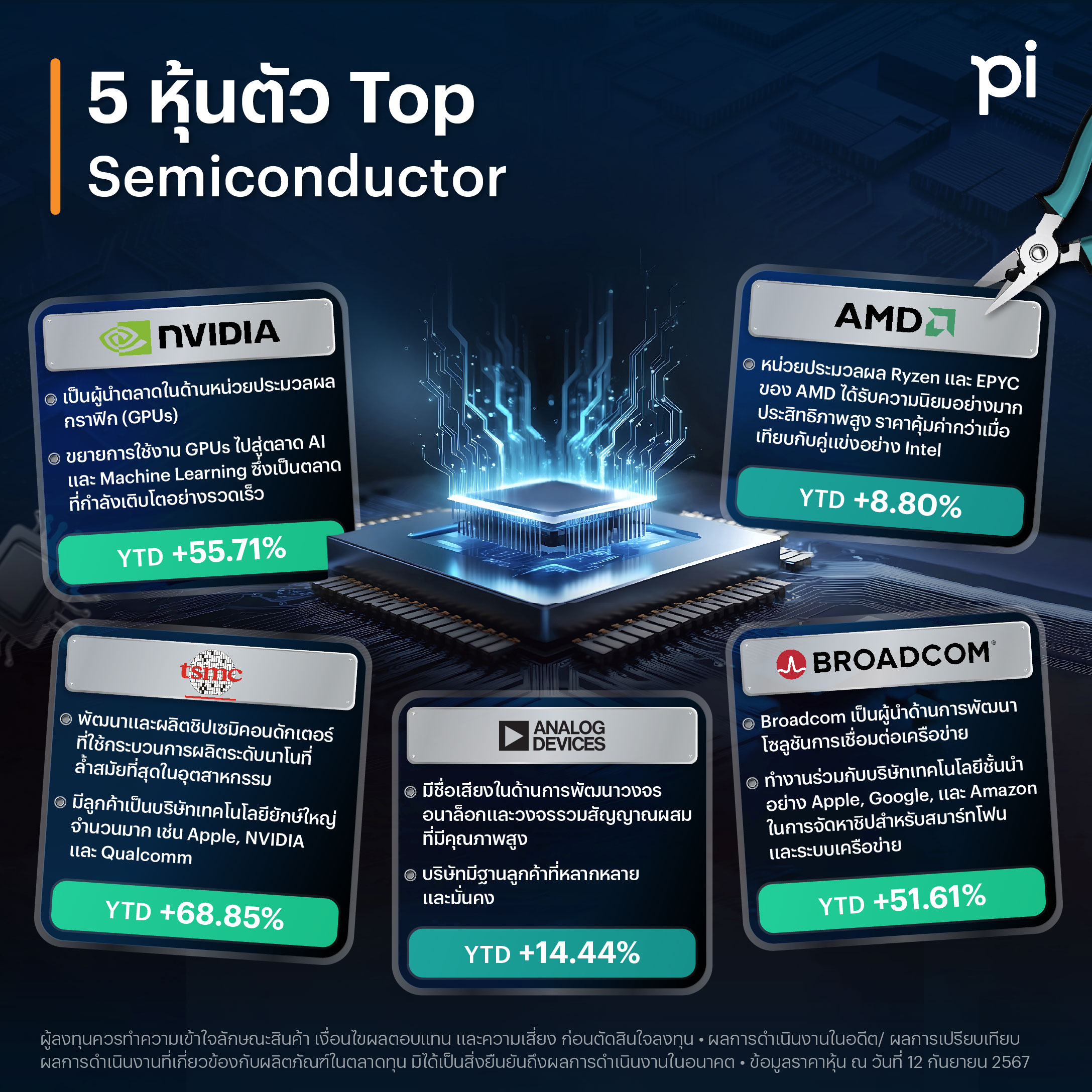 ขับเคลื่อนพอร์ตลงทุนต่างประเทศของคุณ ด้วย 5 หุ้น Semiconduct | Pi Securities