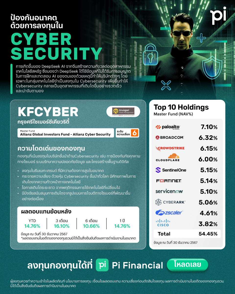 Pi แนะนำกองทุน KFCYBER ป้องกันอนาคตด้วยการลงทุนในหุ้น Cyber | Pi Securities