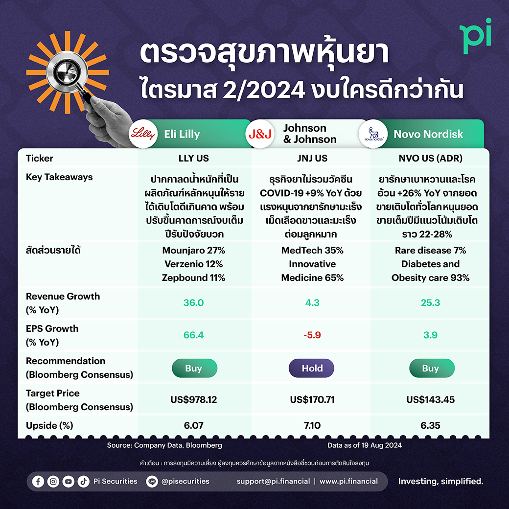 ตรวจสุขภาพหุ้นยา ไตรมาส 2/2024 งบใครดีกว่ากัน | Pi Securities