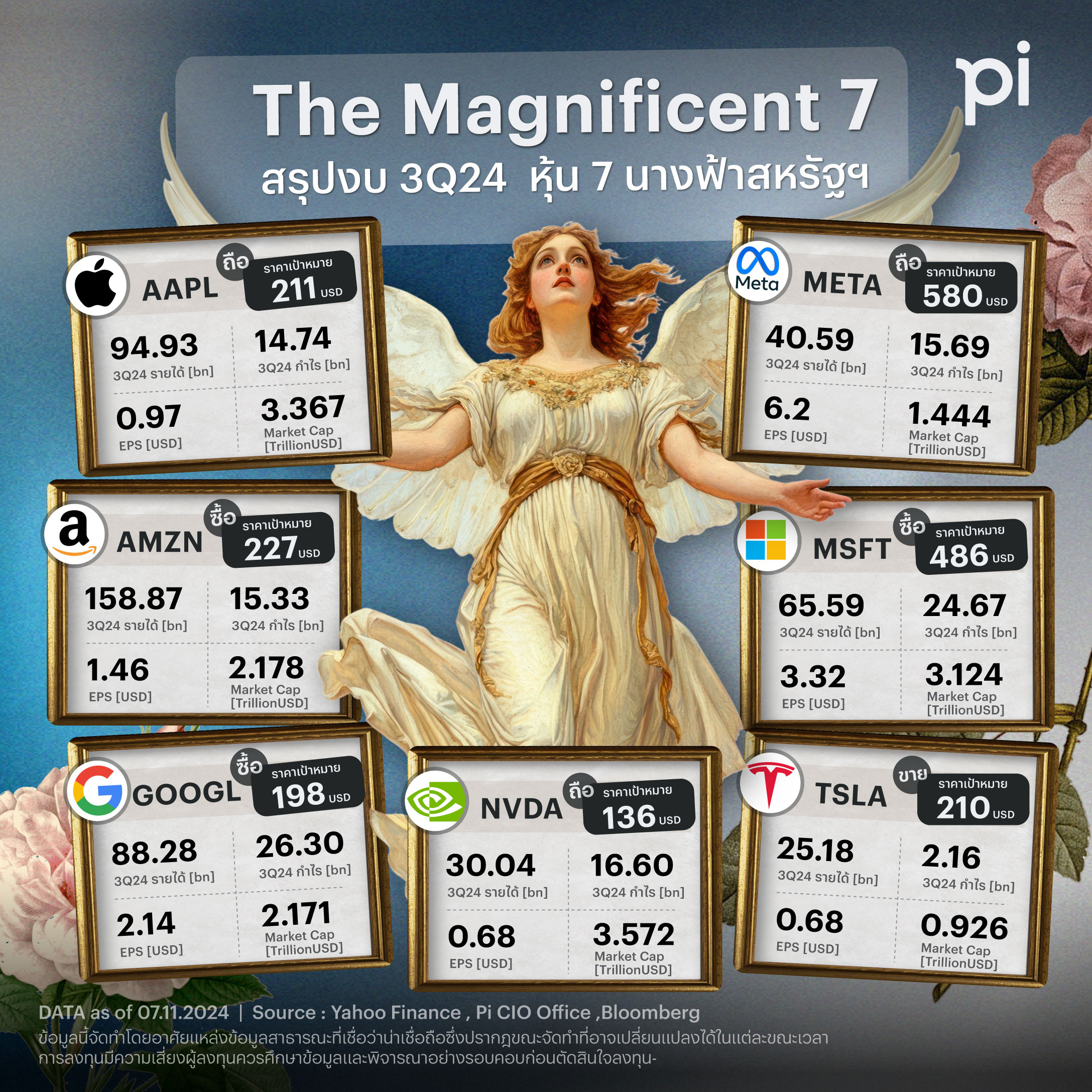 ปี 2024 หุ้น 7 นางฟ้า ไปต่อหรือพอแค่นี้? | Pi Securities