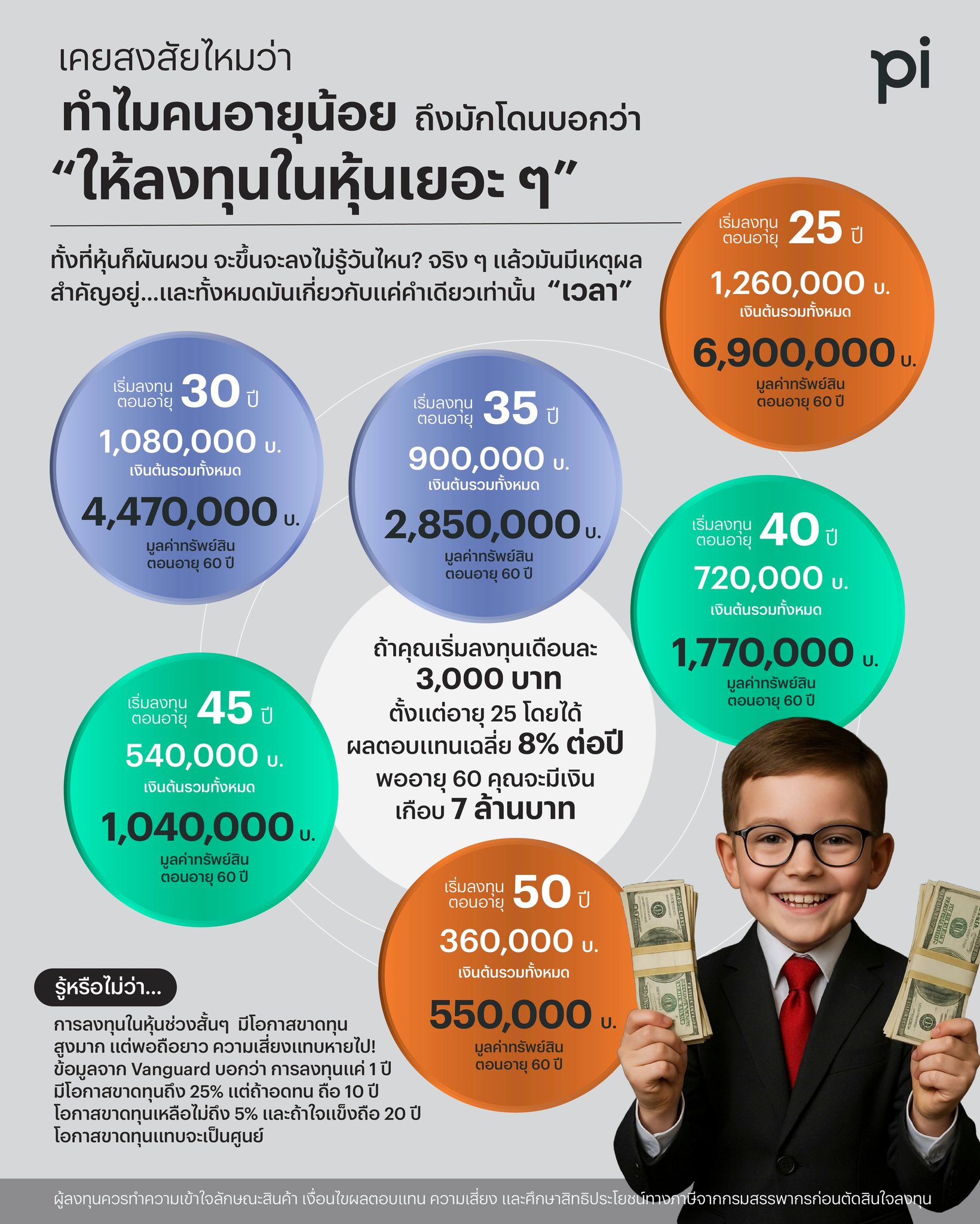 ทำไม “วัยรุ่น” หรือ “คนอายุน้อย” ถึงควร ลงทุนในหุ้น เยอะกว่า | Pi ...