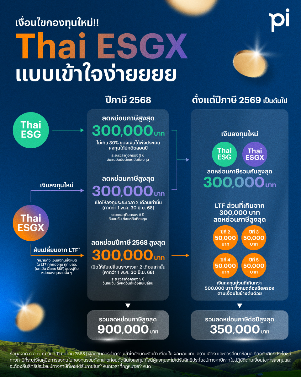 สรุปเงื่อนไขกองทุน Thai ESGX ทางเลือกใหม่สำหรับคนติดดอย LTF | Pi Securities