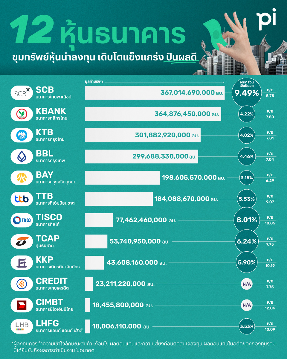 12 หุ้นธนาคารไทย ขุมทรัพย์หุ้นน่าลงทุน เติบโตแข็งแกร่ง ปันผล | Pi Securities