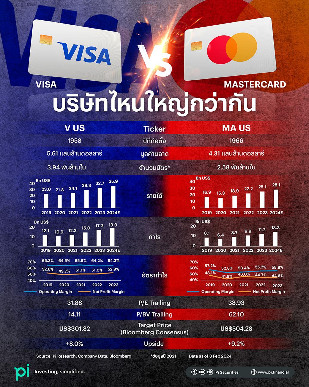 Visa vs Mastercard บริษัทไหนใหญ่กว่ากัน | Pi Securities