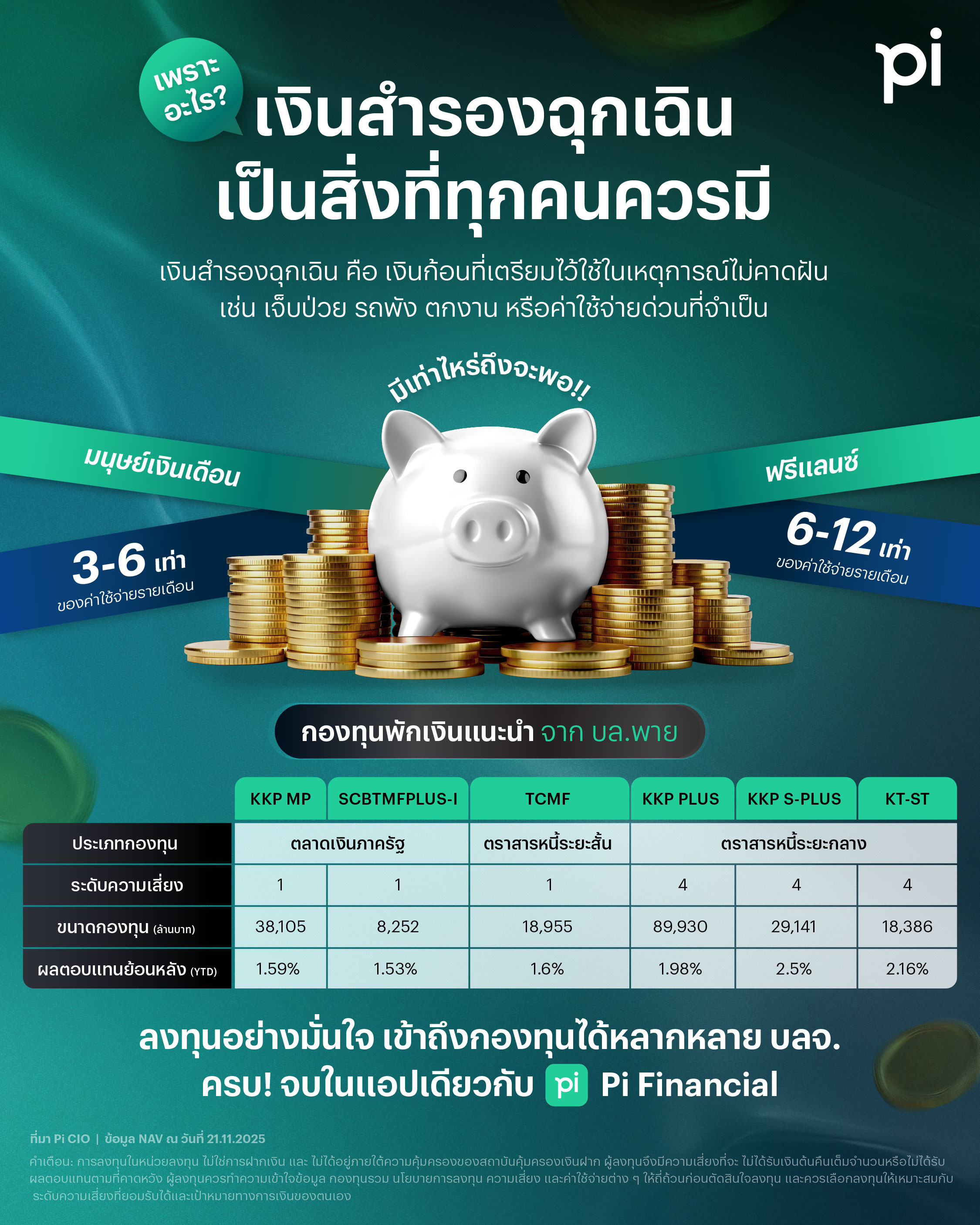 ทำไม “เงินสำรองฉุกเฉิน” จึงสำคัญ และควรเก็บเงินนี้ไว้ที่ไหนด | Pi ...